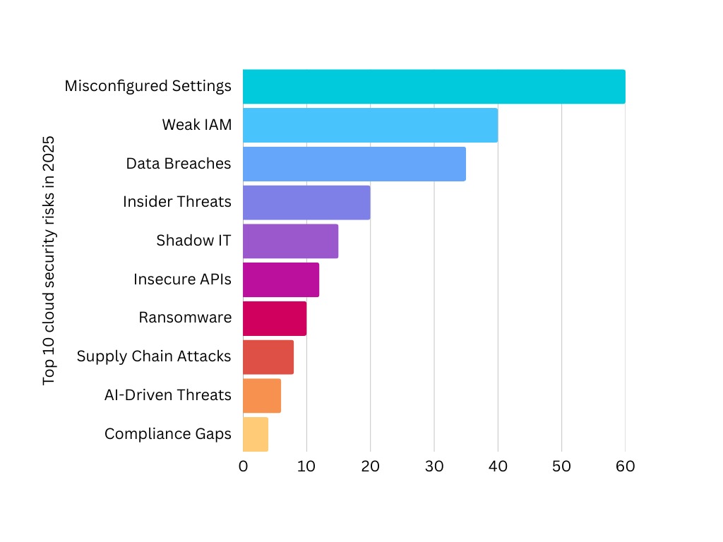 Top 10 Cloud Security Risks in 2025 – and How to Mitigate Them